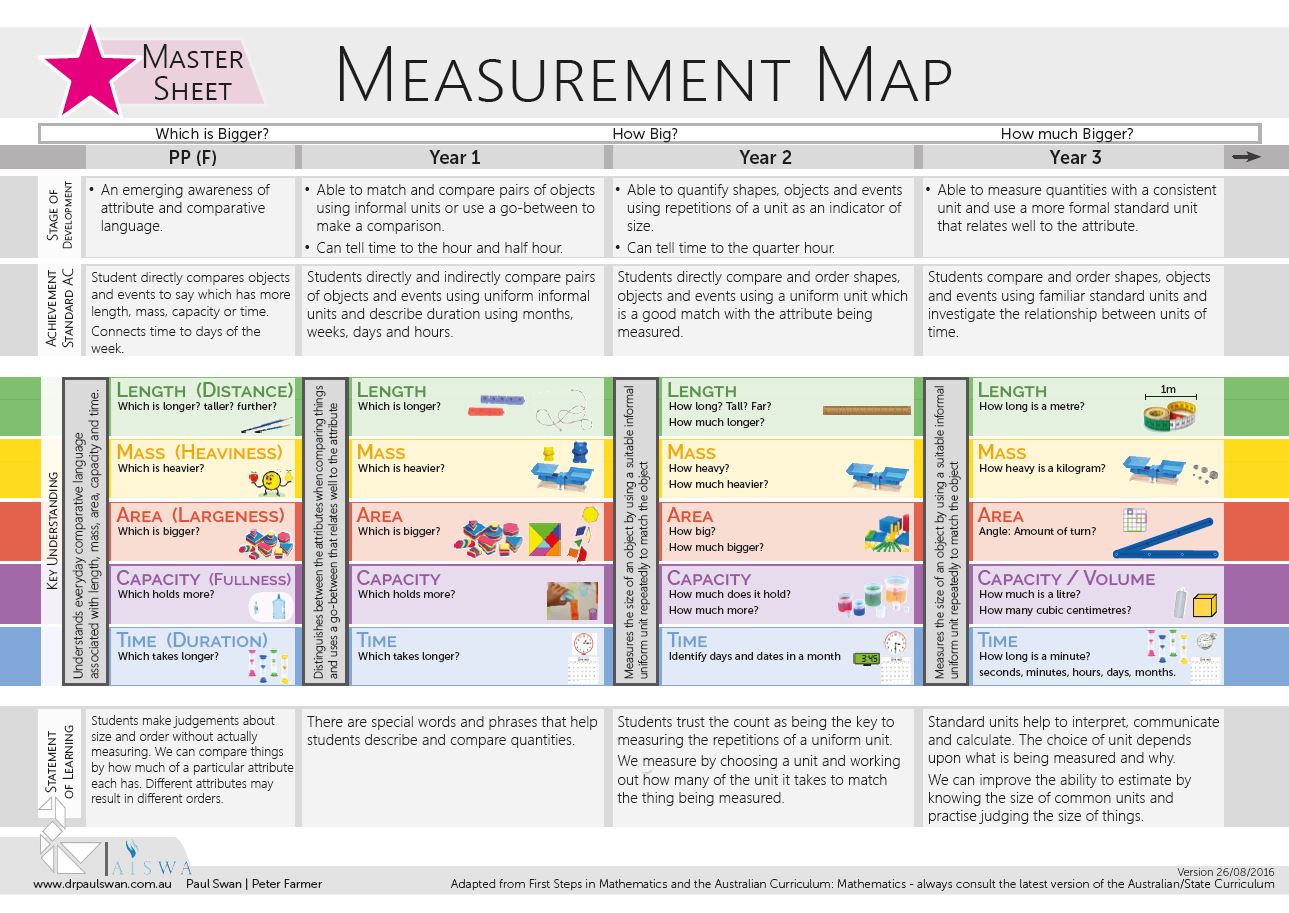 An Introduction to the New 2017 'Measurement' Trajectory! | AISWA