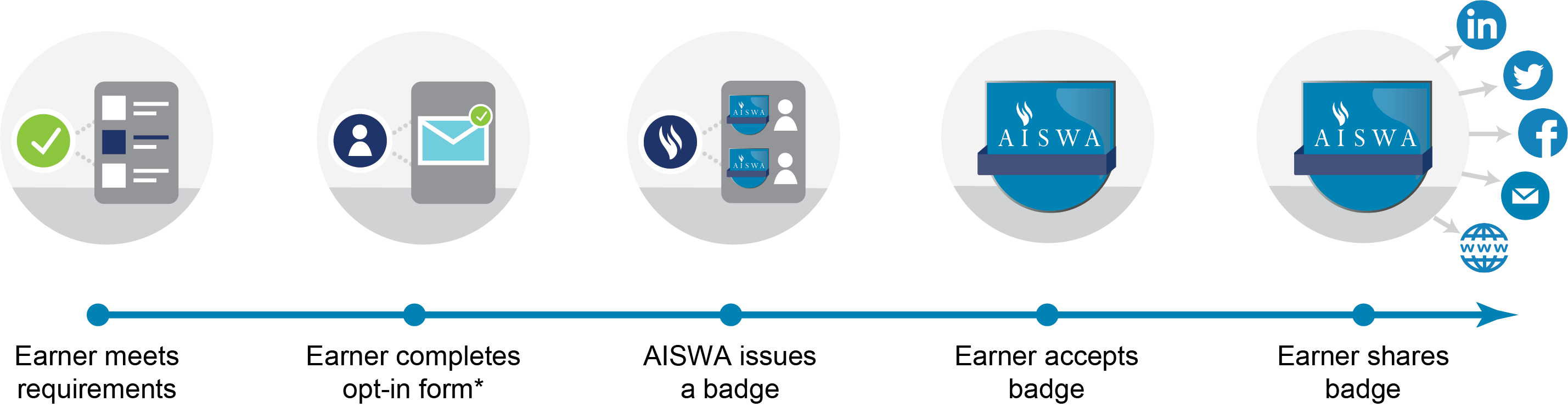 AISWA Digital Badges | AISWA